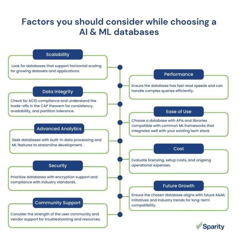 Top 10 AI and ML Databases Shaping the Future of Innovative AI Projects