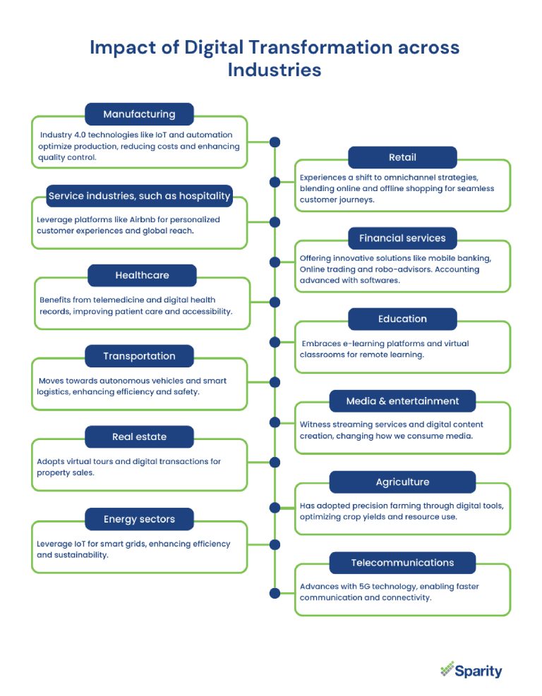 Impact of Digital Transformation on Business Models and Industries in 2025