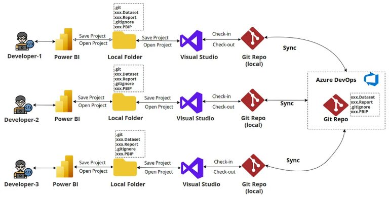Integrating Version Control in Power BI - Complete Guide in 2024