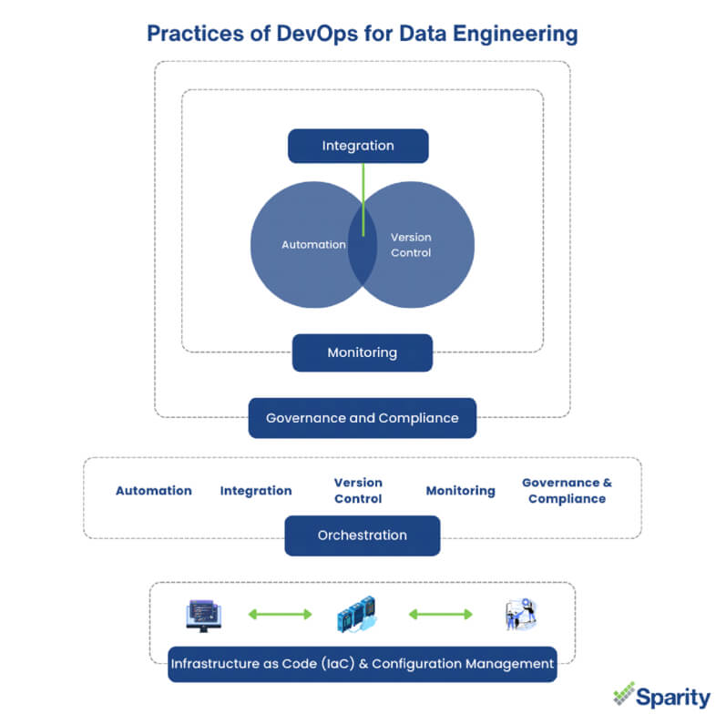 Best Practices and Benefits of DevOps for Data Engineering and DataOps in 2024