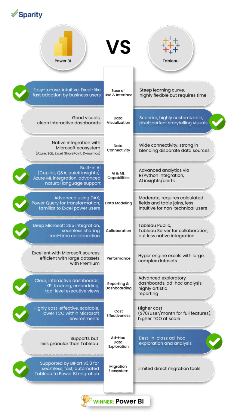 Tableau vs Power BI 2025: Features, Costs & Migration Guide